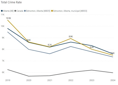Edmonton Police Service releases 2024 crime stats