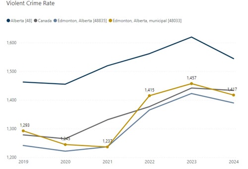 Edmonton Police Service releases 2024 crime stats